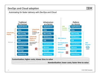 Improving Software Delivery with DevOps & Software Defined Environments | PDF | Cloud Computing ...