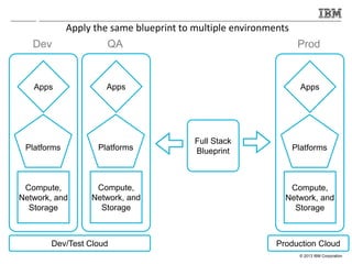Improving Software Delivery with DevOps & Software Defined Environments | The New IBM UrbanCode ...
