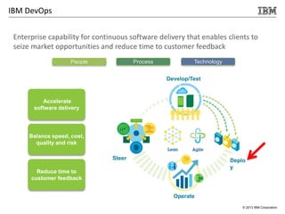 Improving Software Delivery with DevOps & Software Defined Environments | The New IBM UrbanCode ...