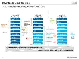 Improving Software Delivery with DevOps & Software Defined Environments | The New IBM UrbanCode ...
