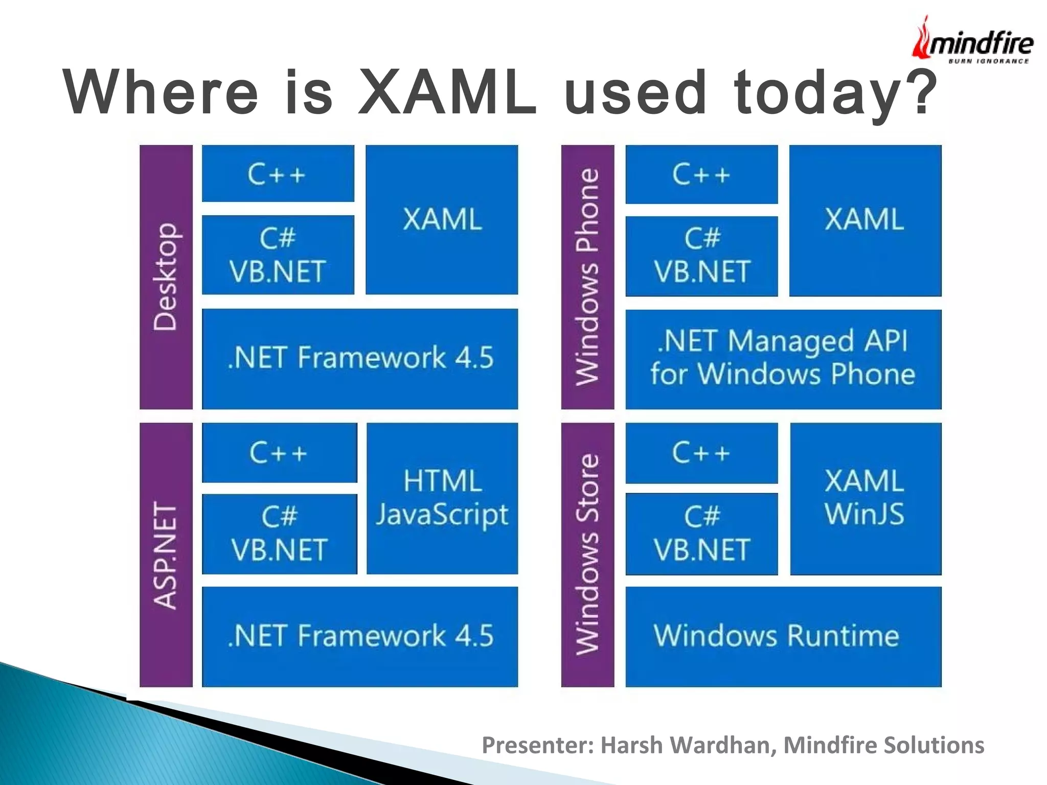 Introducing WPFand XAML | PPT