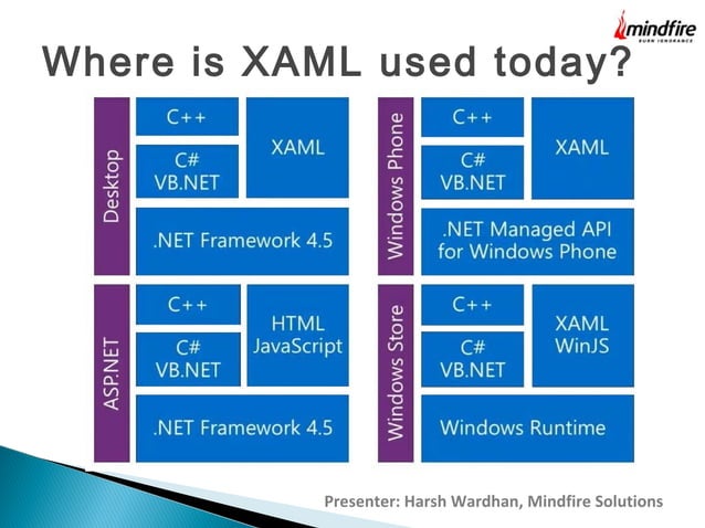 Introducing WPFand XAML | PPT