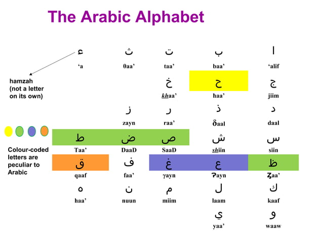 Introducing yourself in Arabic | PPT | Programming Languages | Computing