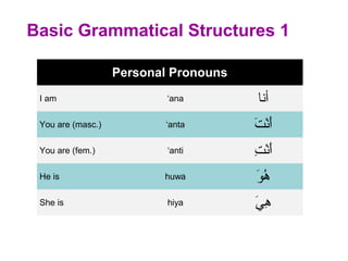 Introducing yourself in Arabic | PPT