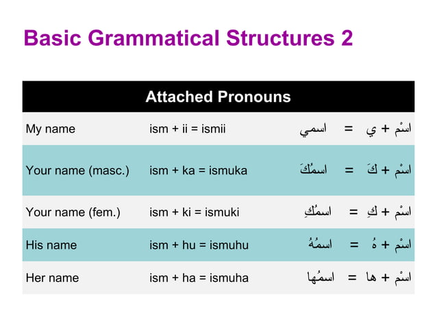 Introducing yourself in Arabic | PPT | Programming Languages | Computing