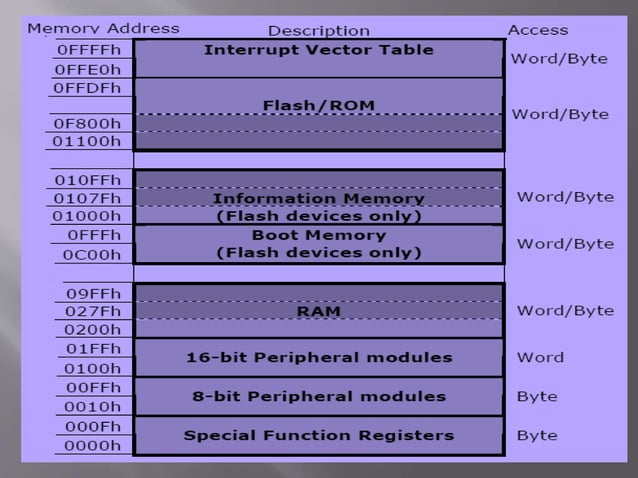 Introducion To Msp430 Microcontroller Pptx Operating Systems Computer Software And Applications