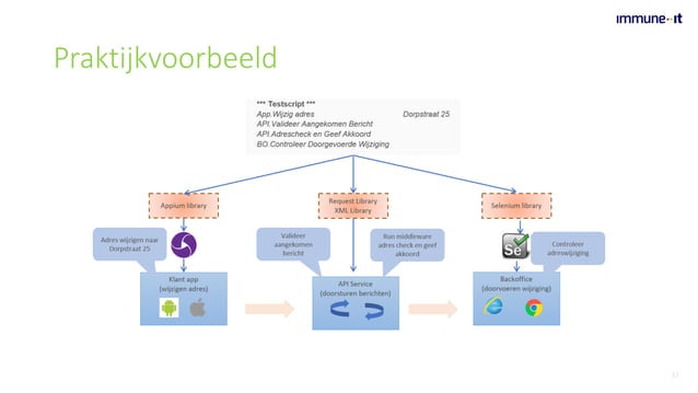 Introductie robot framework | PPT
