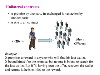 Introduction to Contract Law | PPT