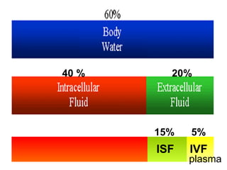 Introduction to body fluid & cell membrane | PPT