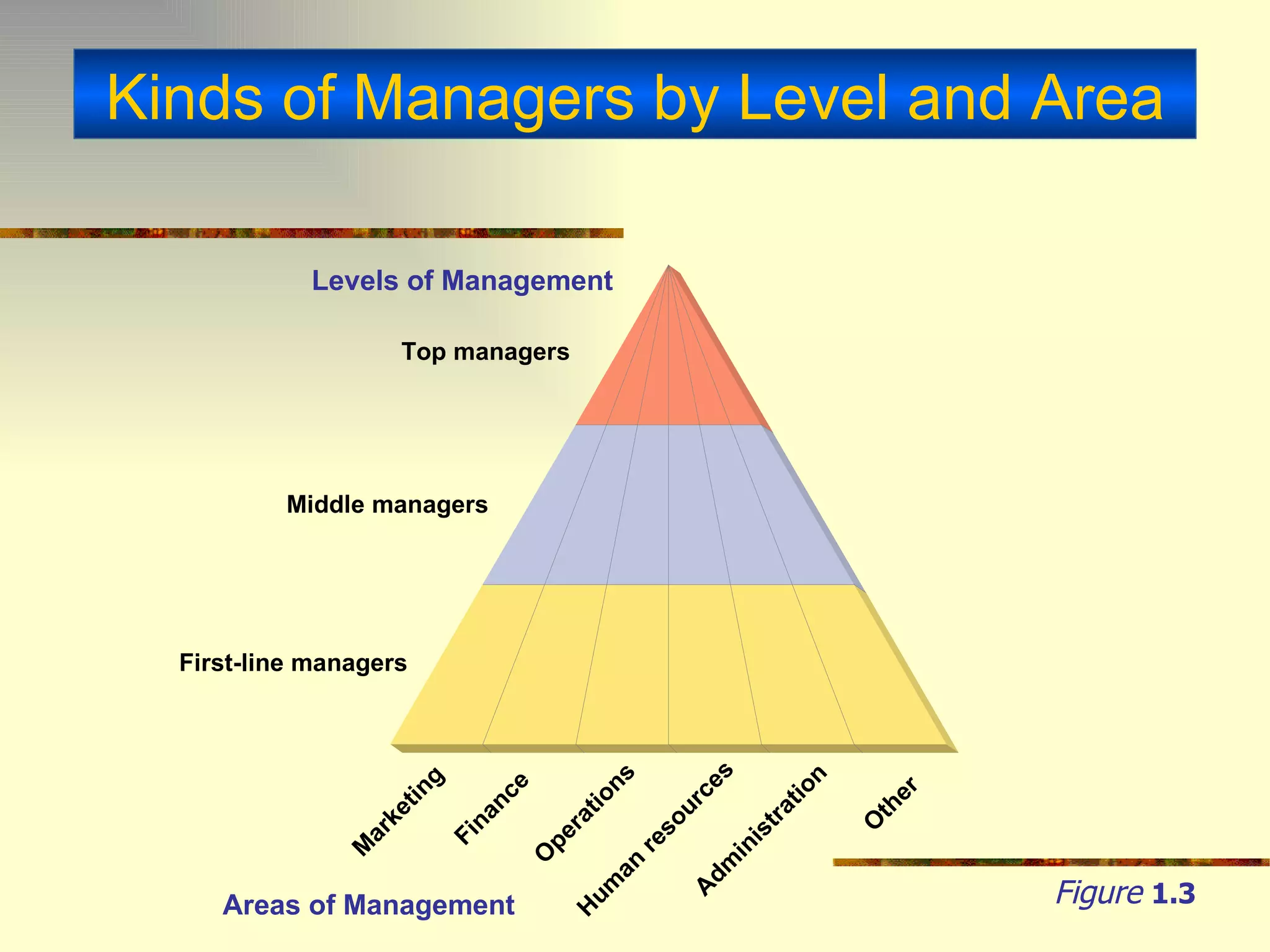 Introduction to Management | PPT