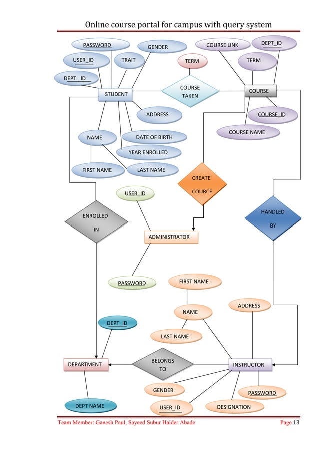 Online course portal for campus with query system | DOCX | Computing | Technology & Computing
