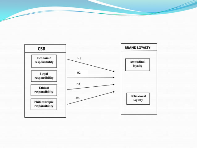 impact of CSR on Brand Loyalty | PPTX | Business | Business and Finance