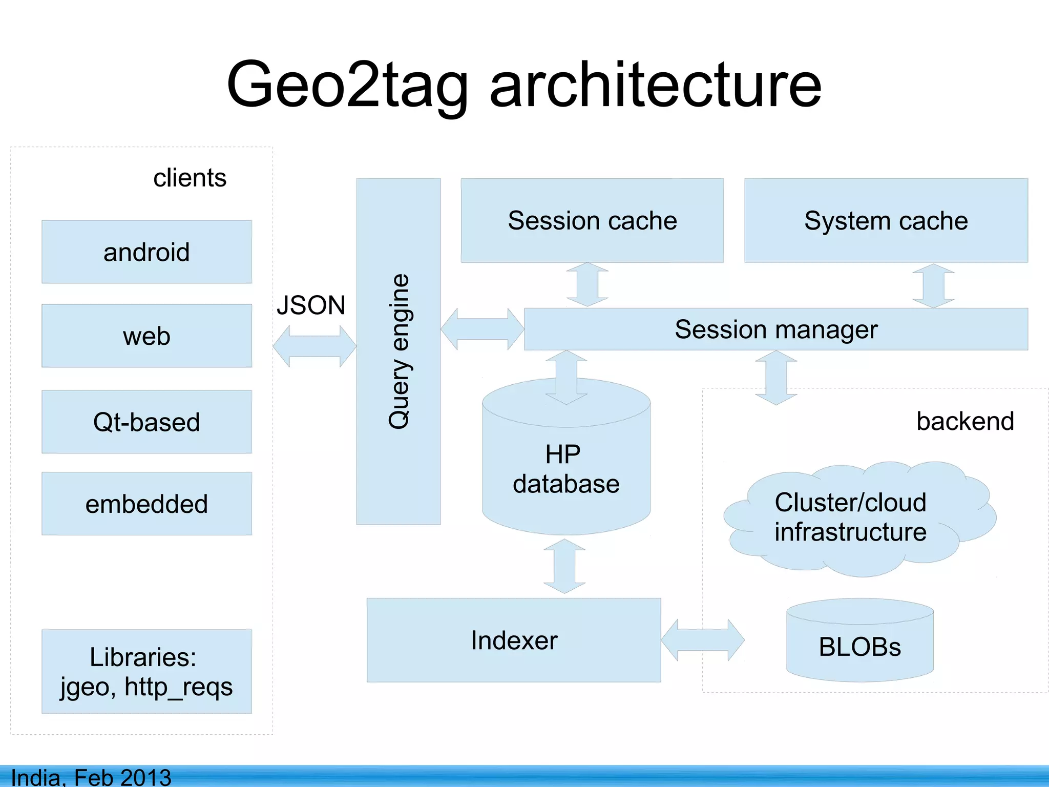 Introduction to geo-tagging and geo2tag platform | PDF