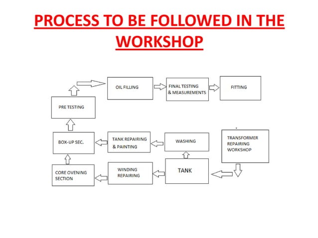 Introduction of transfromer | PPTX | Technology & Computing