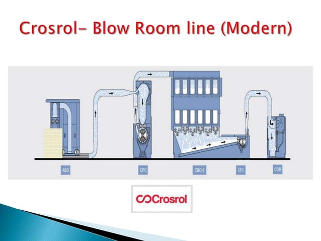 Study on modern Blow room line | PPT