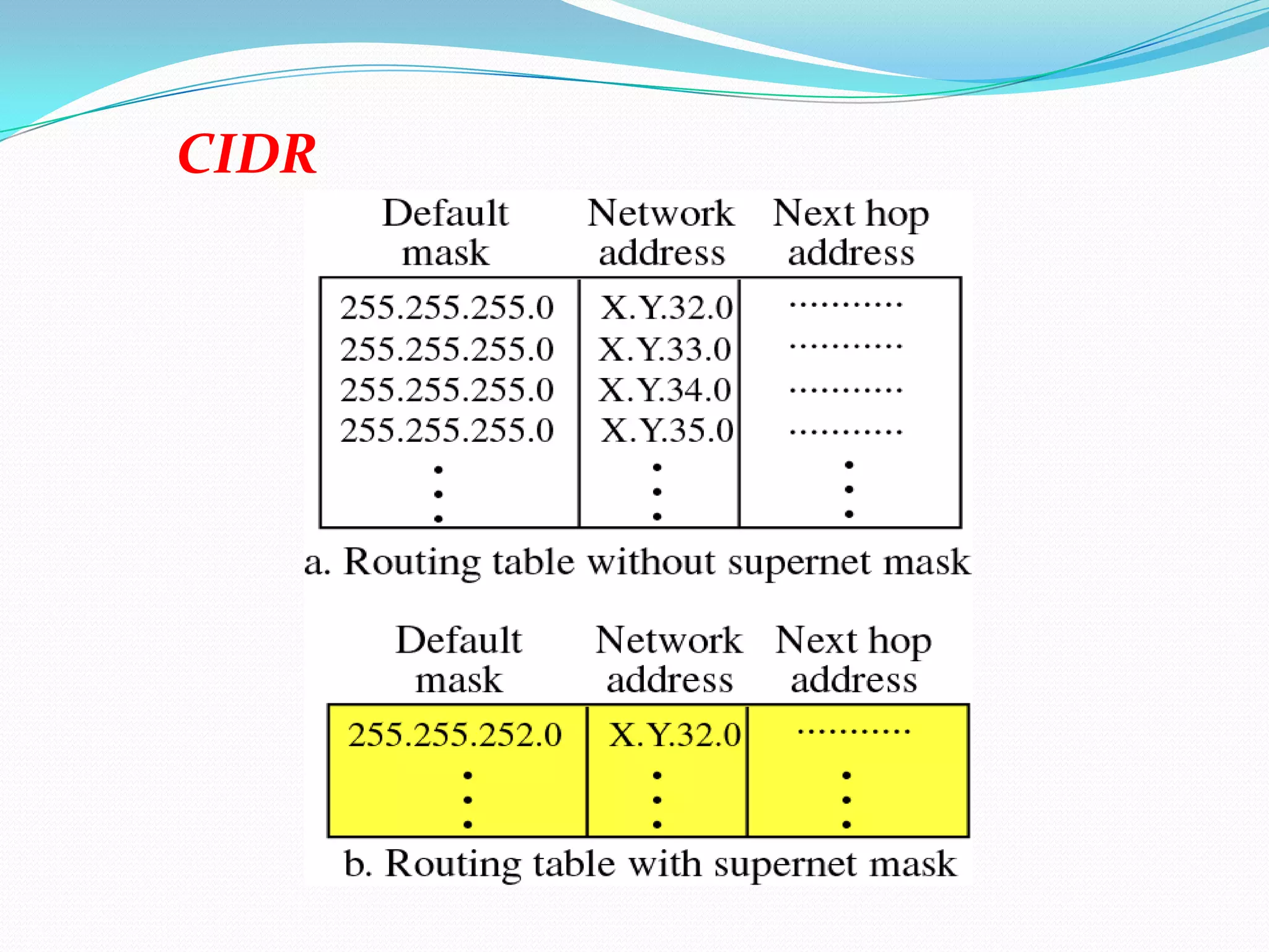 ccna summer training ppt ( Cisco certified network analysis) ppt. by ...