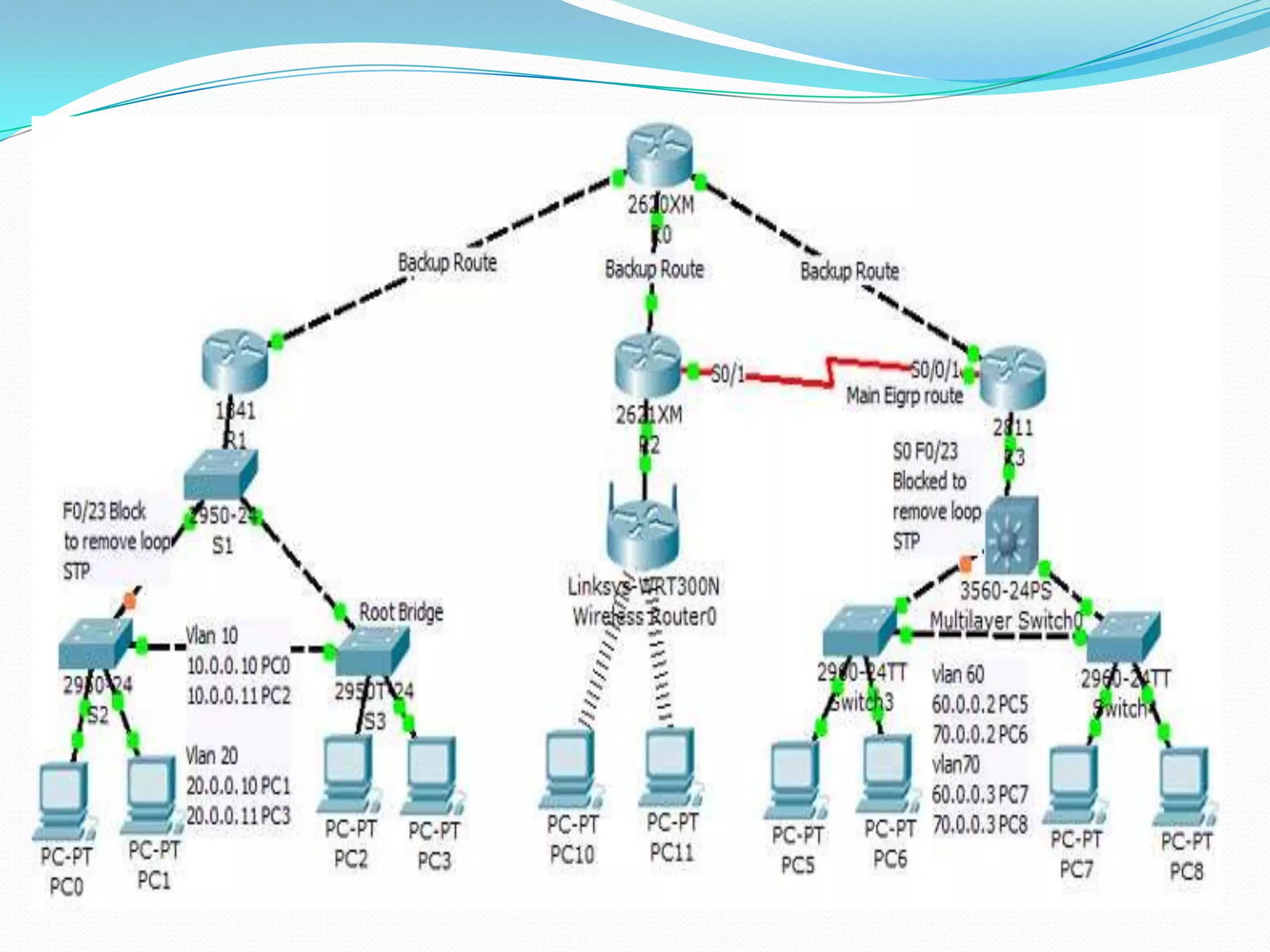 ccna summer training ppt ( Cisco certified network analysis) ppt. by ...