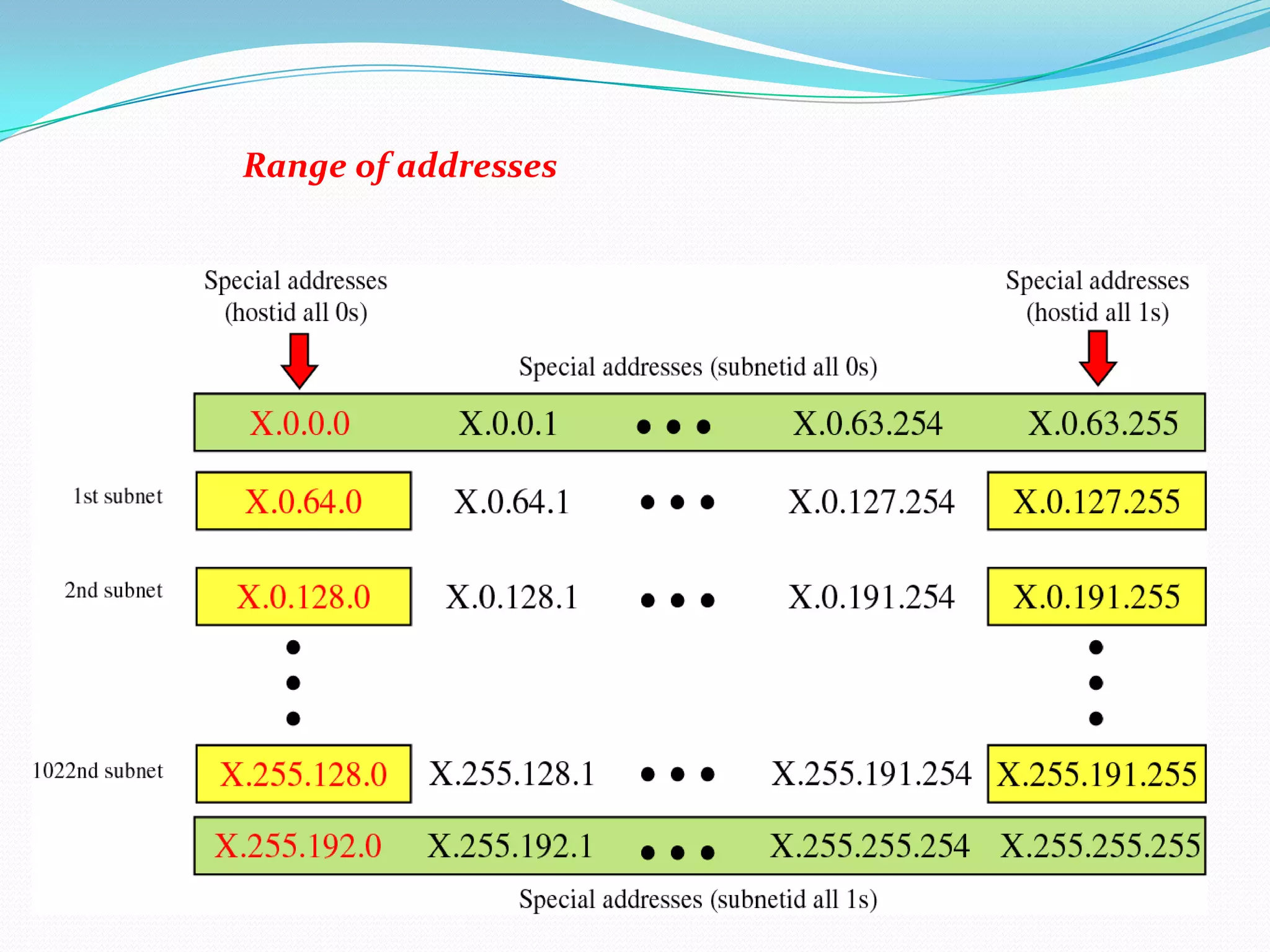 ccna summer training ppt ( Cisco certified network analysis) ppt. by ...
