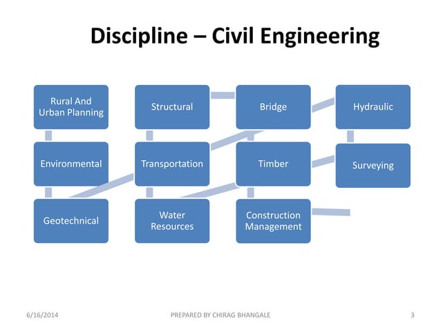 basics of civil engineering | PPTX