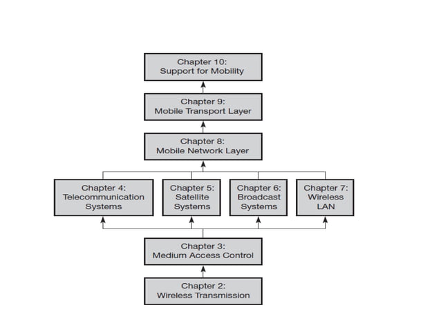 Introduction To Mobile Computing | PPTX