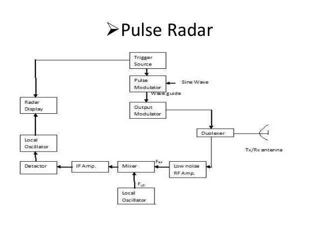Study of Radar System PPT