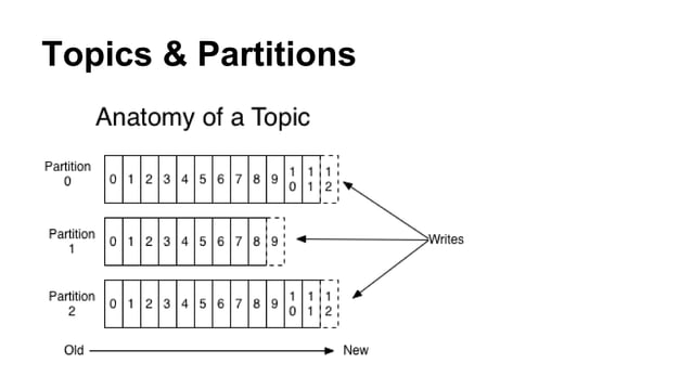 Introduction Apache Kafka | PPT Introduction Apache Kafka | PPT