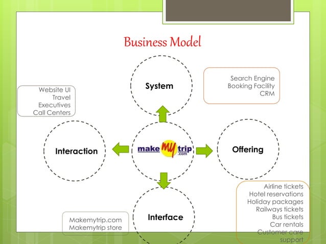 Make my trip | PPTX | Business | Business and Finance