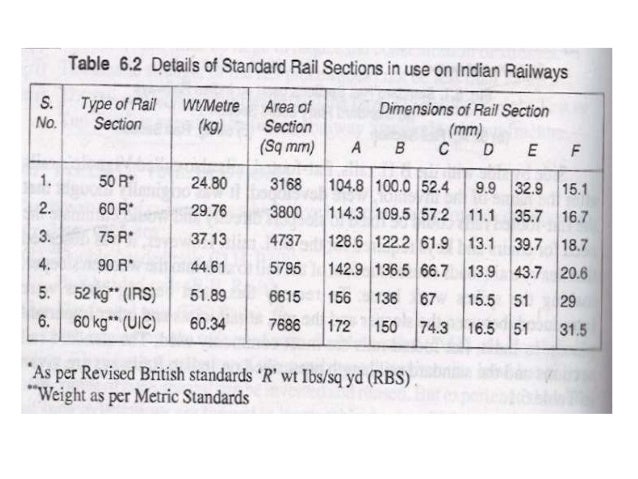 Introduction to railway engineering (T.E 2)