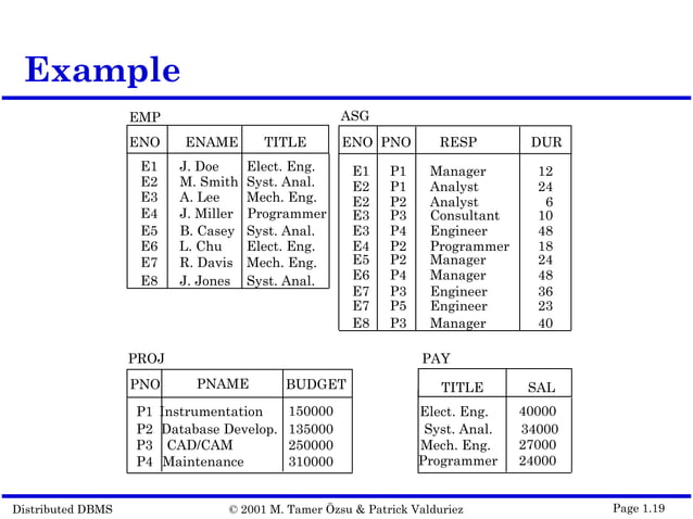 Intro to Distributed Database Management System | PPT