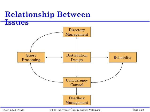 Intro to Distributed Database Management System | PPT