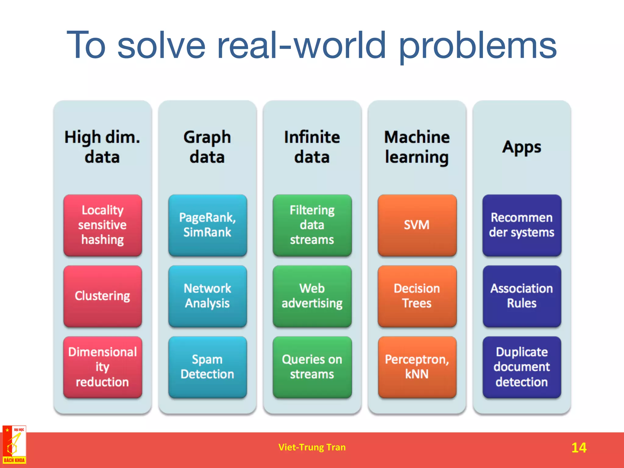Introduction to mining massive datasets | PPT