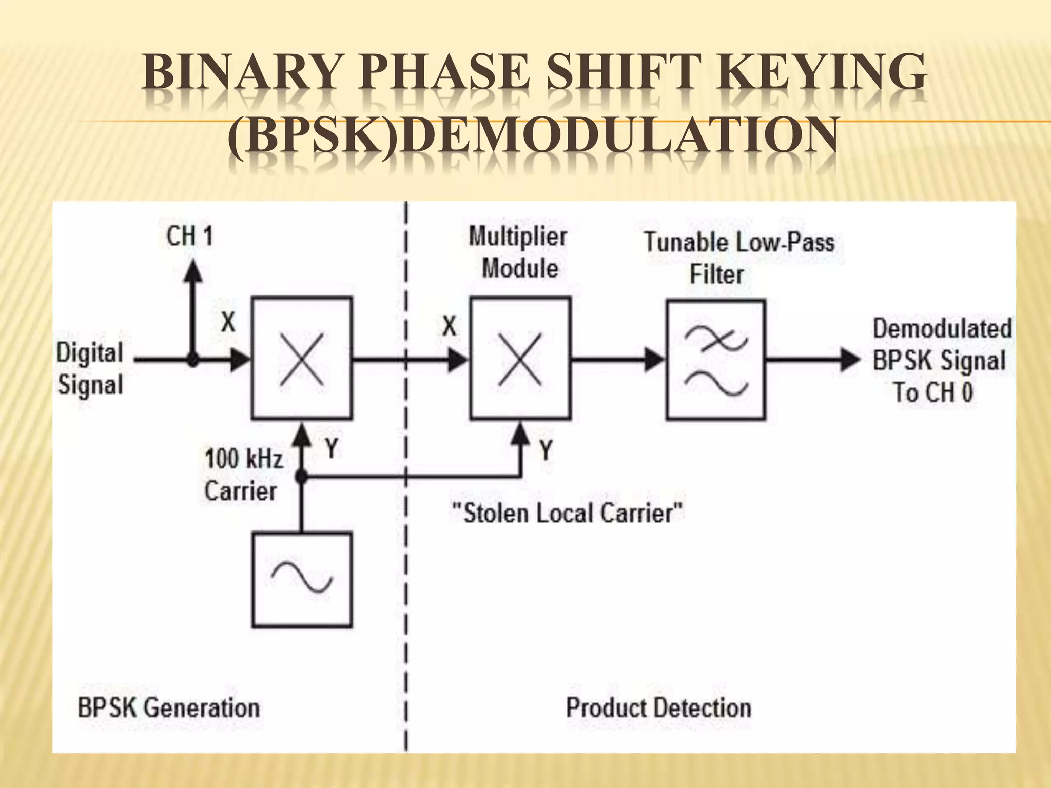 PSK (PHASE SHIFT KEYING ) | PPTX