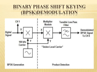 PSK (PHASE SHIFT KEYING ) | PPTX