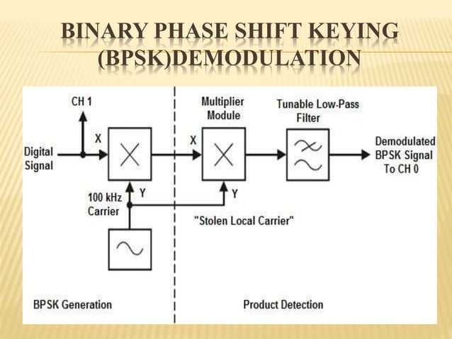 PSK (PHASE SHIFT KEYING ) | PPTX