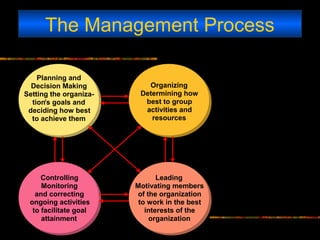 Introduction to Management | PPT