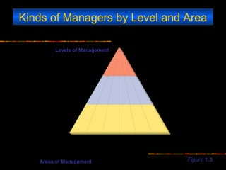 Introduction to Management | PPT