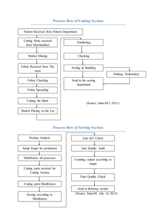 Process flow of knit composite factory- for a basic t-shirt | DOCX