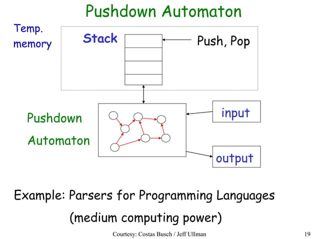Theory Of Computation Pptx Programming Languages Computing