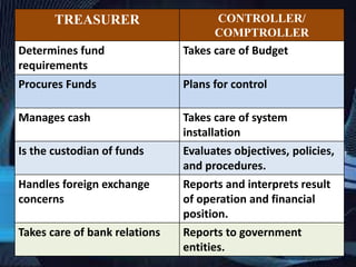 Introduction to functional areas of management | PPTX