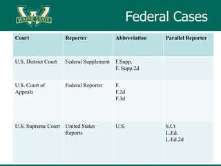 Legal Research Basics | PDF