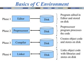 Introduction to C programming | PPTX