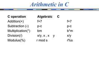 Introduction to C programming | PPTX