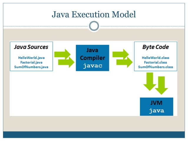Introduction to Java | PPTX