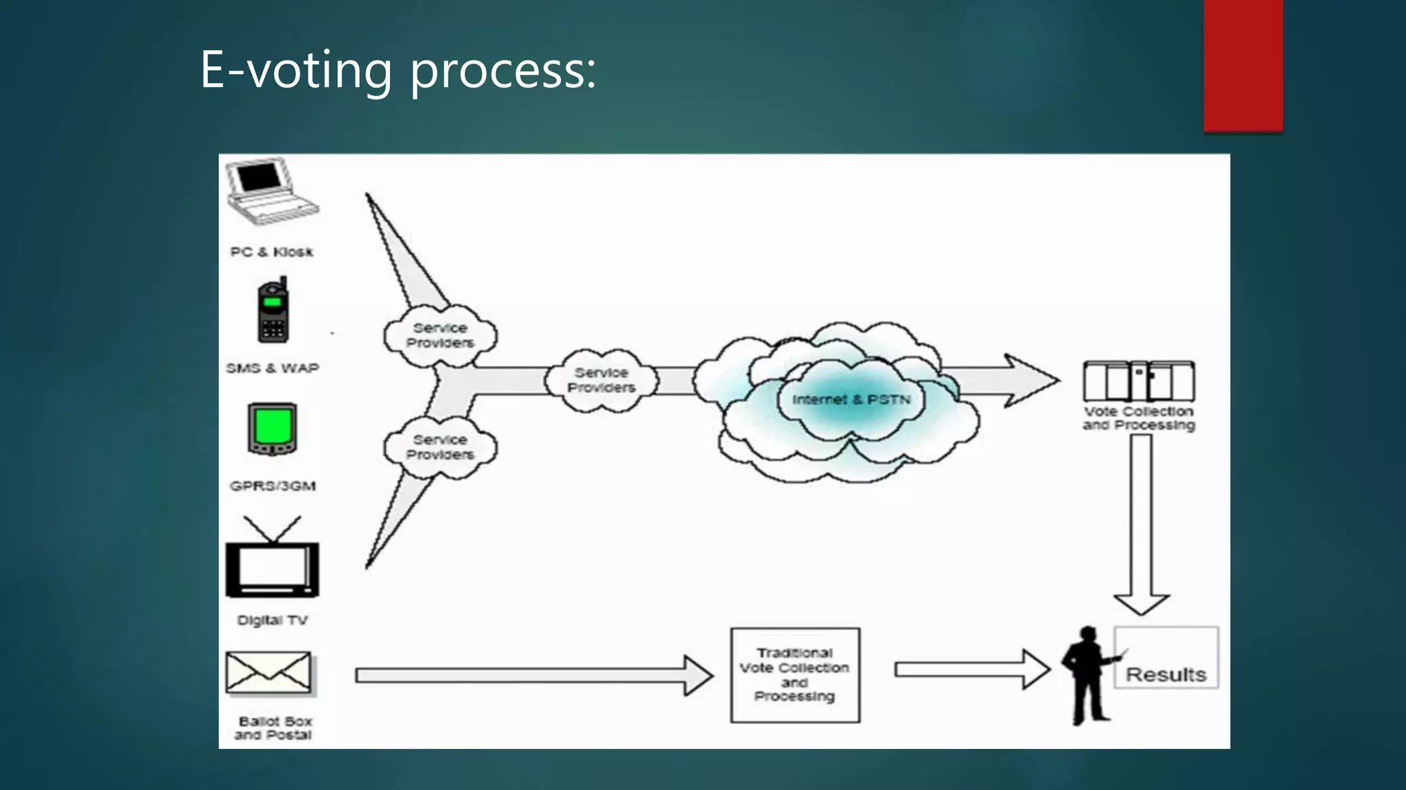 online E-voting system | PPTX