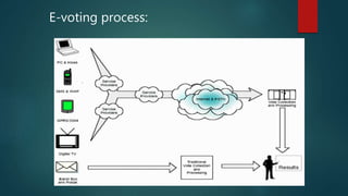online E-voting system | PPTX