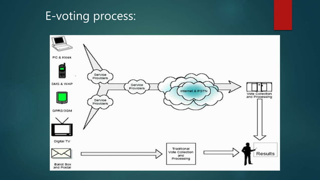 online E-voting system | PPTX | Internet | Computing