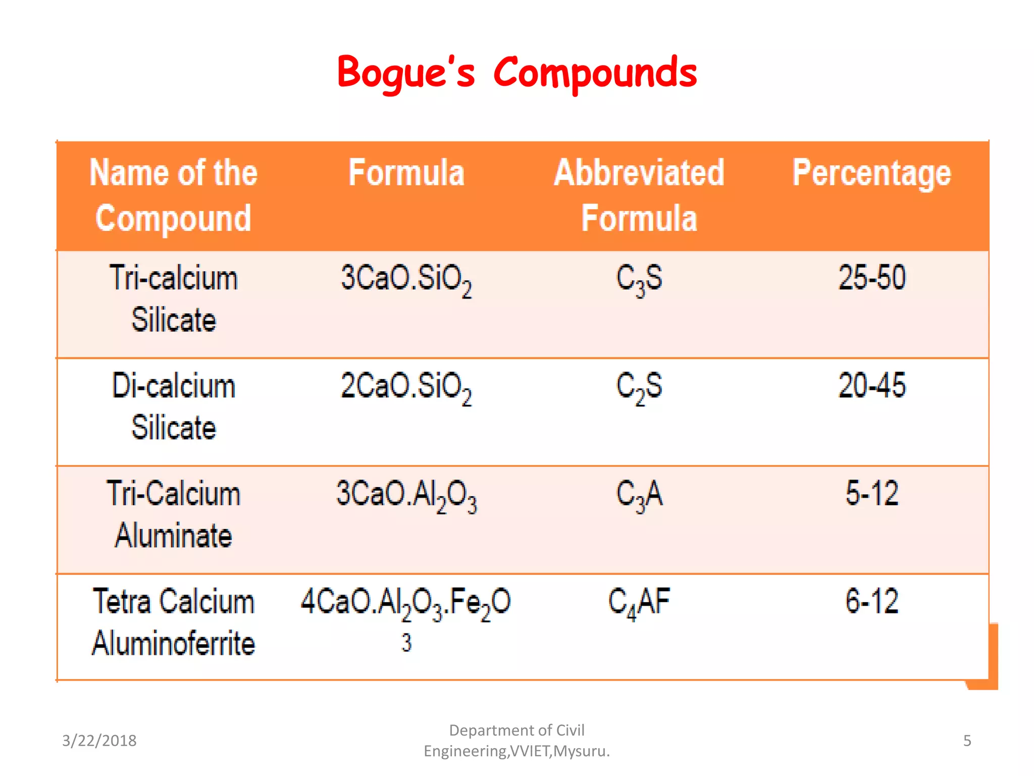 Introduction to Concrete Technology by Dr,Vinay Kumar B M | PDF