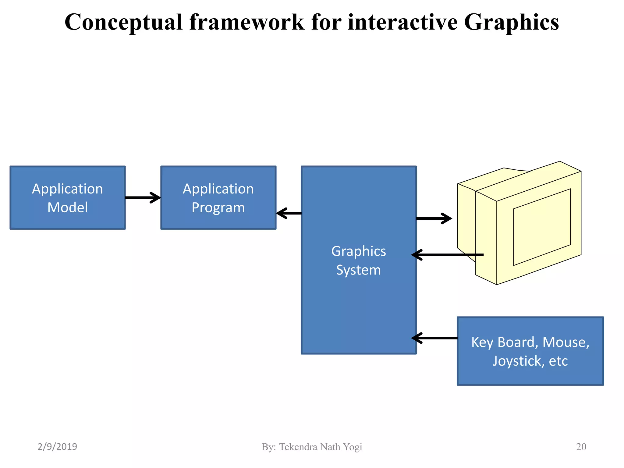 B. SC CSIT Computer Graphics Unit1.1 By Tekendra Nath Yogi | PPTX