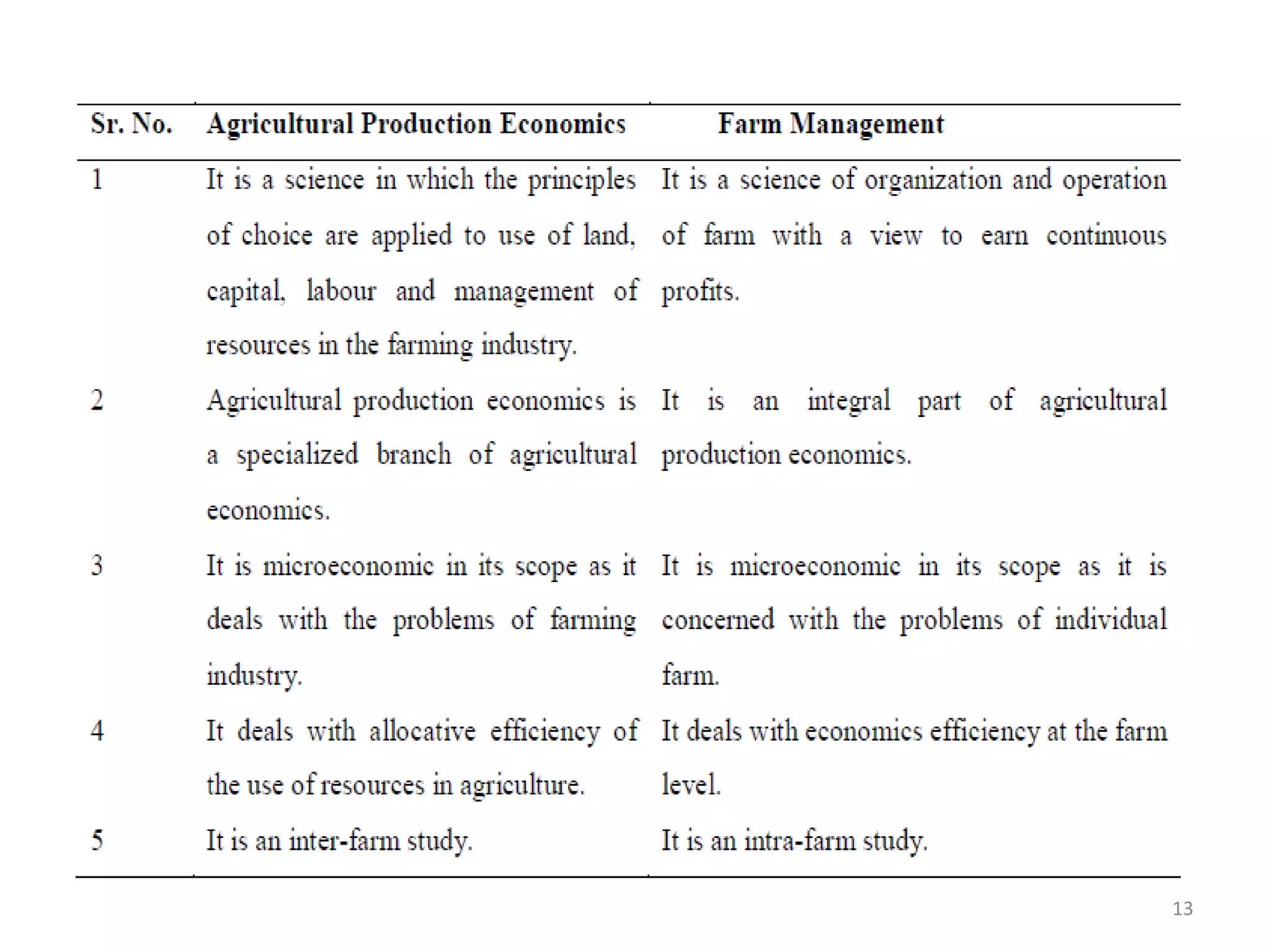 Agriculture Production Economics | PPTX