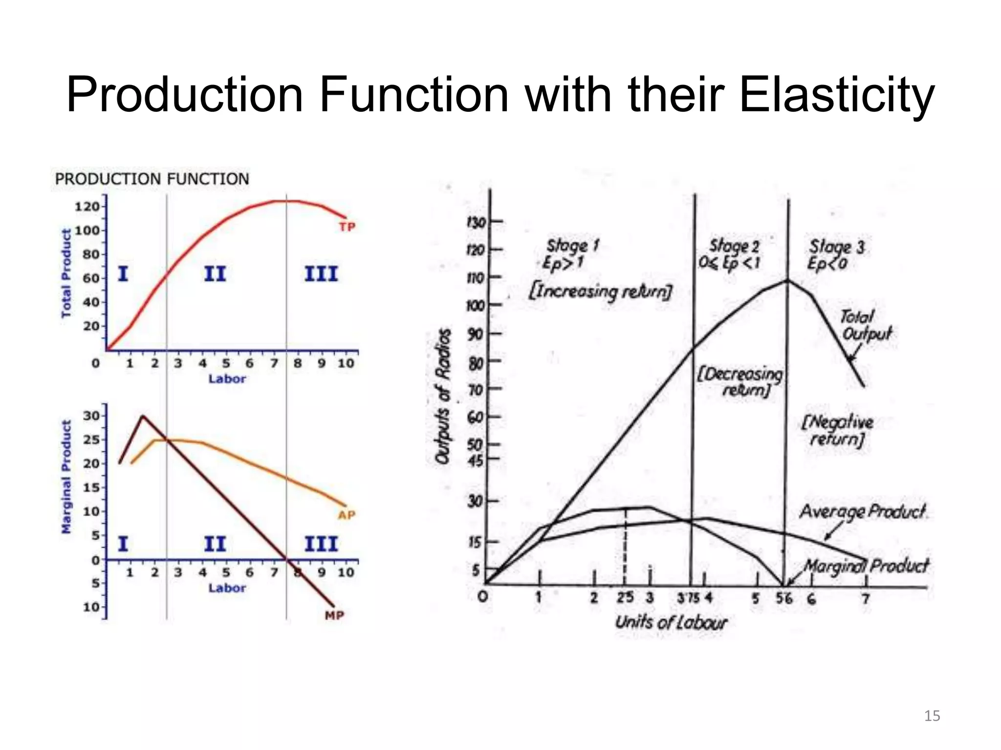 Agriculture Production Economics | PPTX